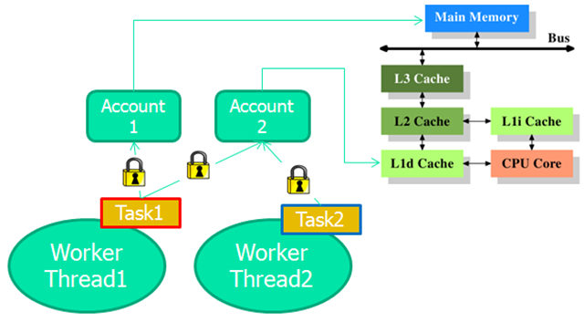 Design Codes: The Pillars of Concurrency